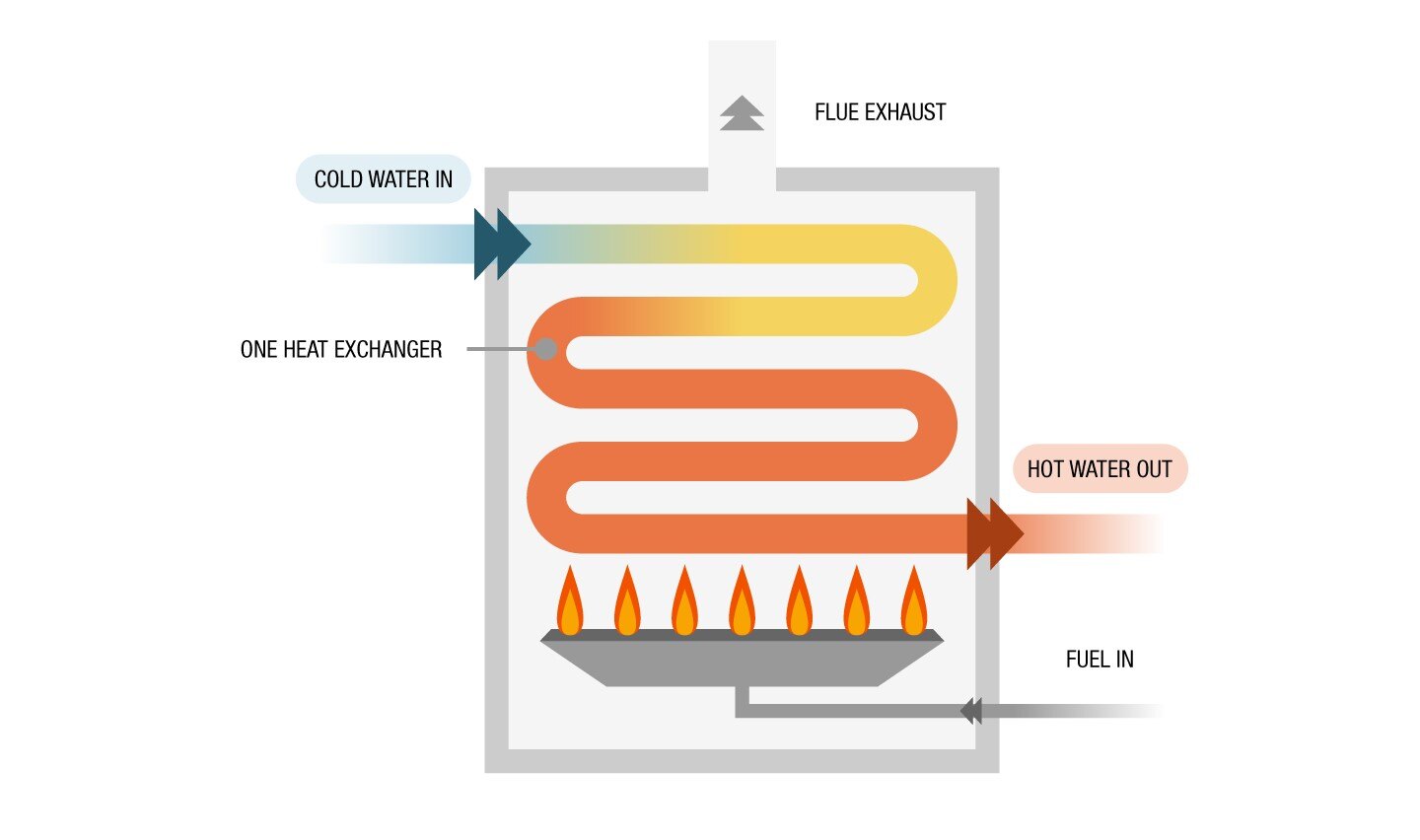 What Is the Difference Between Conventional and Condensing Boilers?