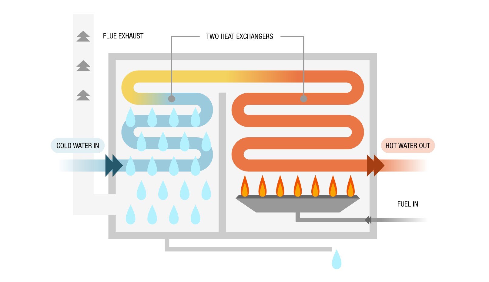 What Is the Difference Between Conventional and Condensing Boilers?