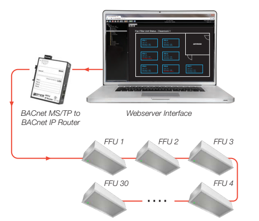 Mastering Fan Filter Unit Control