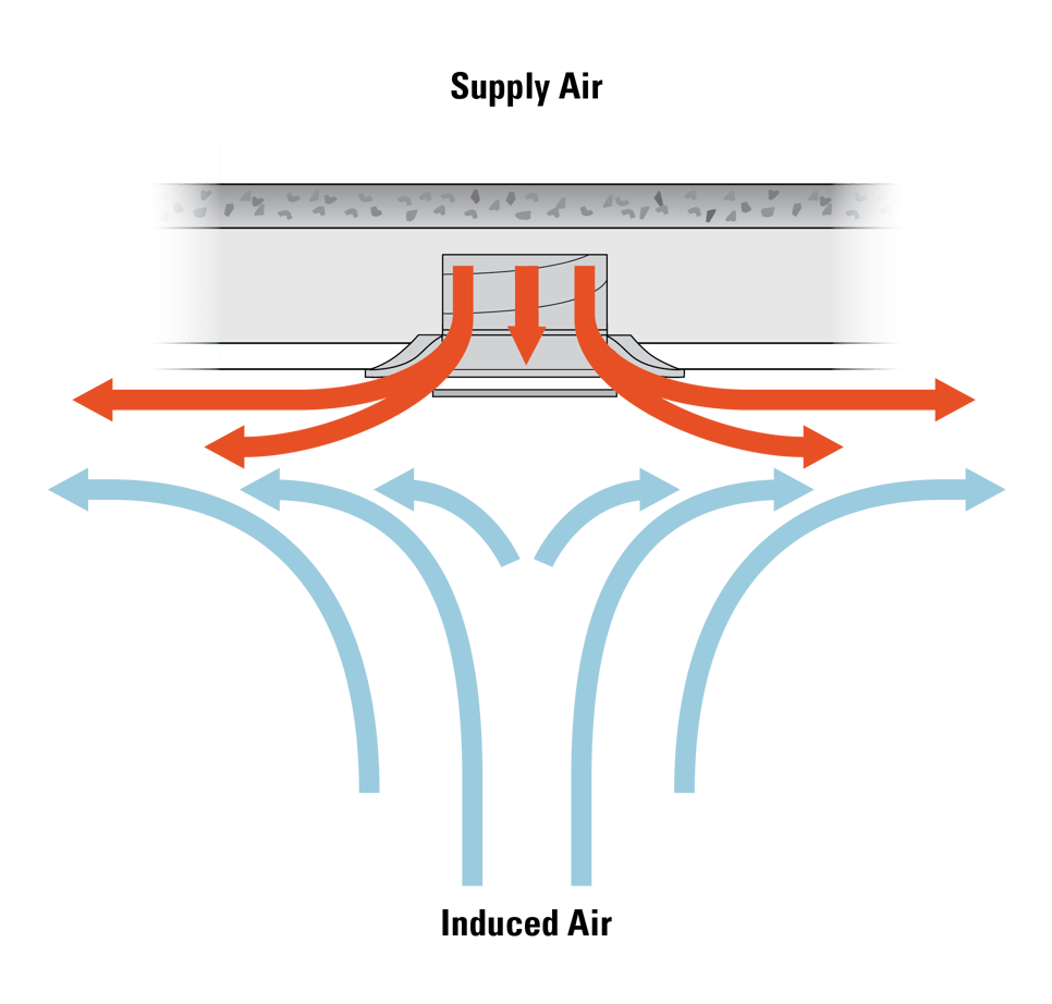Induction in Chilled Beams and Diffusers