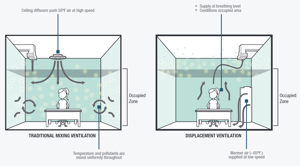 Improve Air Quality in Schools with Displacement Ventilation