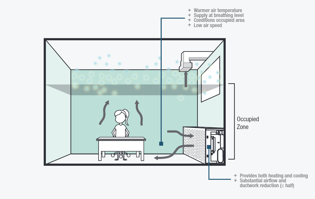 Improve Air Quality in Schools with Displacement Ventilation