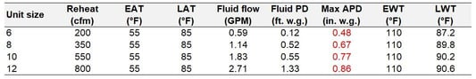 What Is a Low Water Temperature Coil?