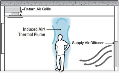 How Does Air Move Through a Room?