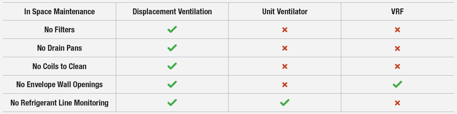 How Does Displacement Ventilation Work?