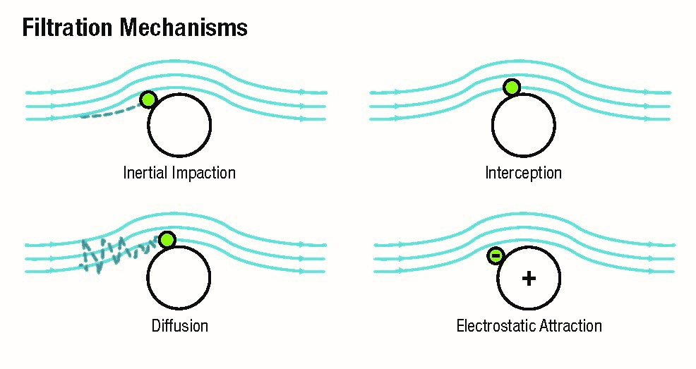 HEPA Filters versus Particle Size